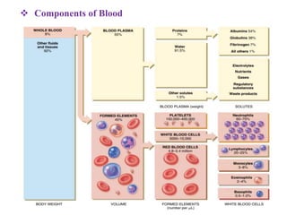 Body fluids and blood.pptx
