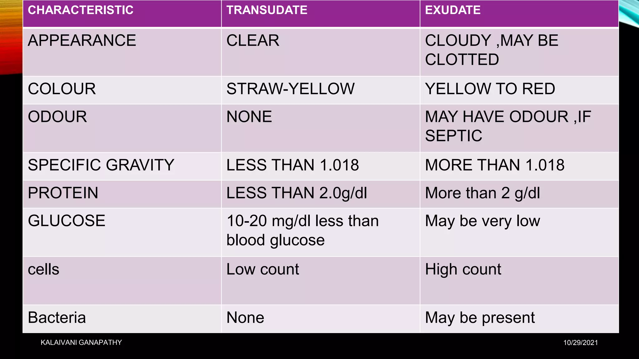 Body fluids & Synovial Fluid | PPTX