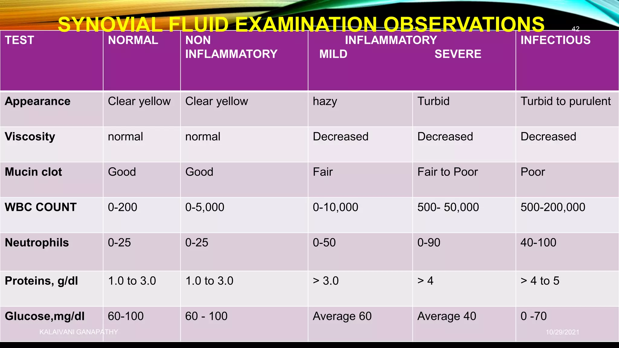 Body fluids & Synovial Fluid | PPTX