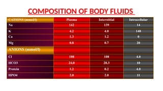 BODY FLUIDS GMC, Dr K Ambareesha,. PhD.ppsx