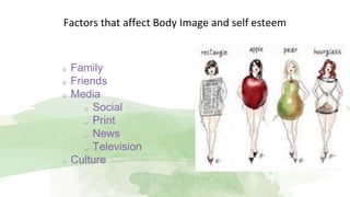 Body image and self esteem-Seminar presentation | PPTX