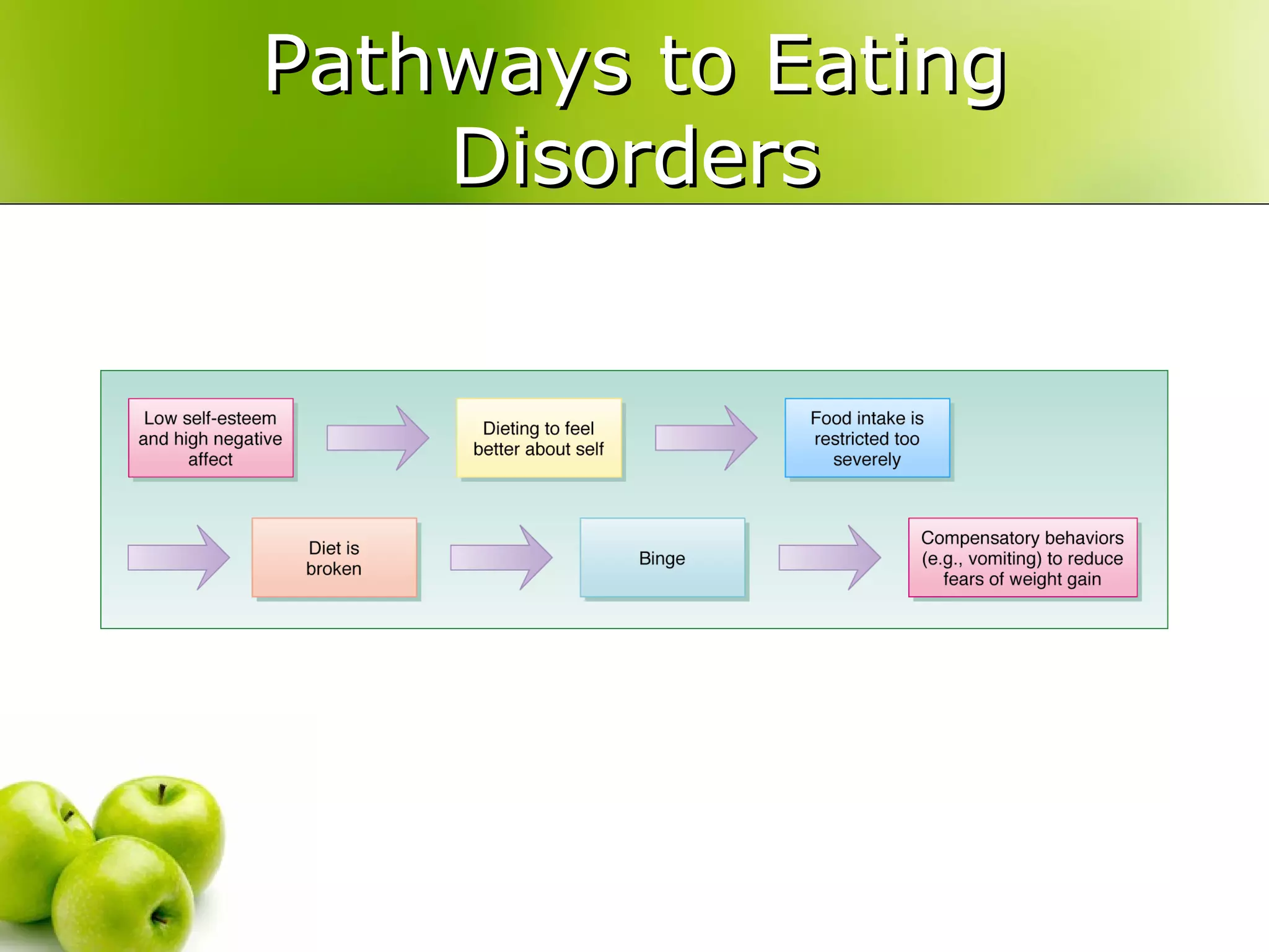 Body image & eating disorders | PPT