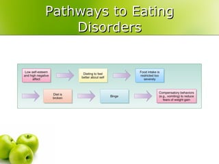 Body image & eating disorders | PPT