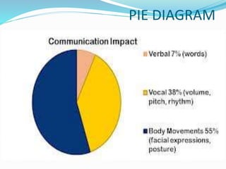Body Language Communication Percentage