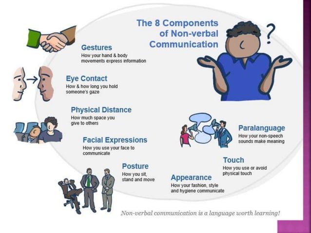 body language basics for managment people | PPT