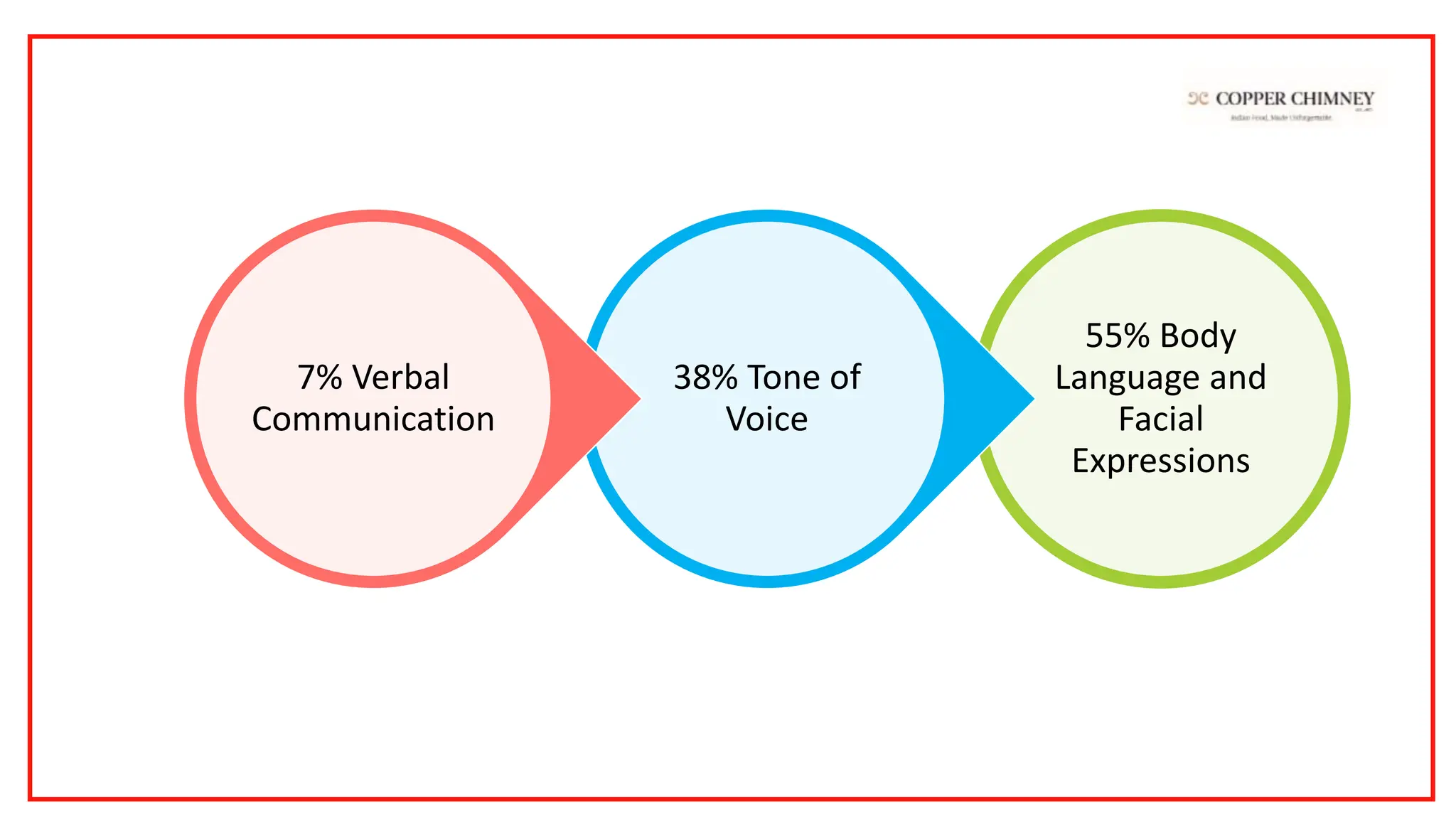 Body Language & Communication for Restaurant staffptx | PPTX
