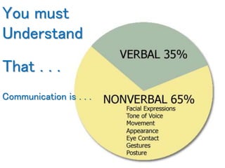 Body language for Group discussion and Interview | PPTX