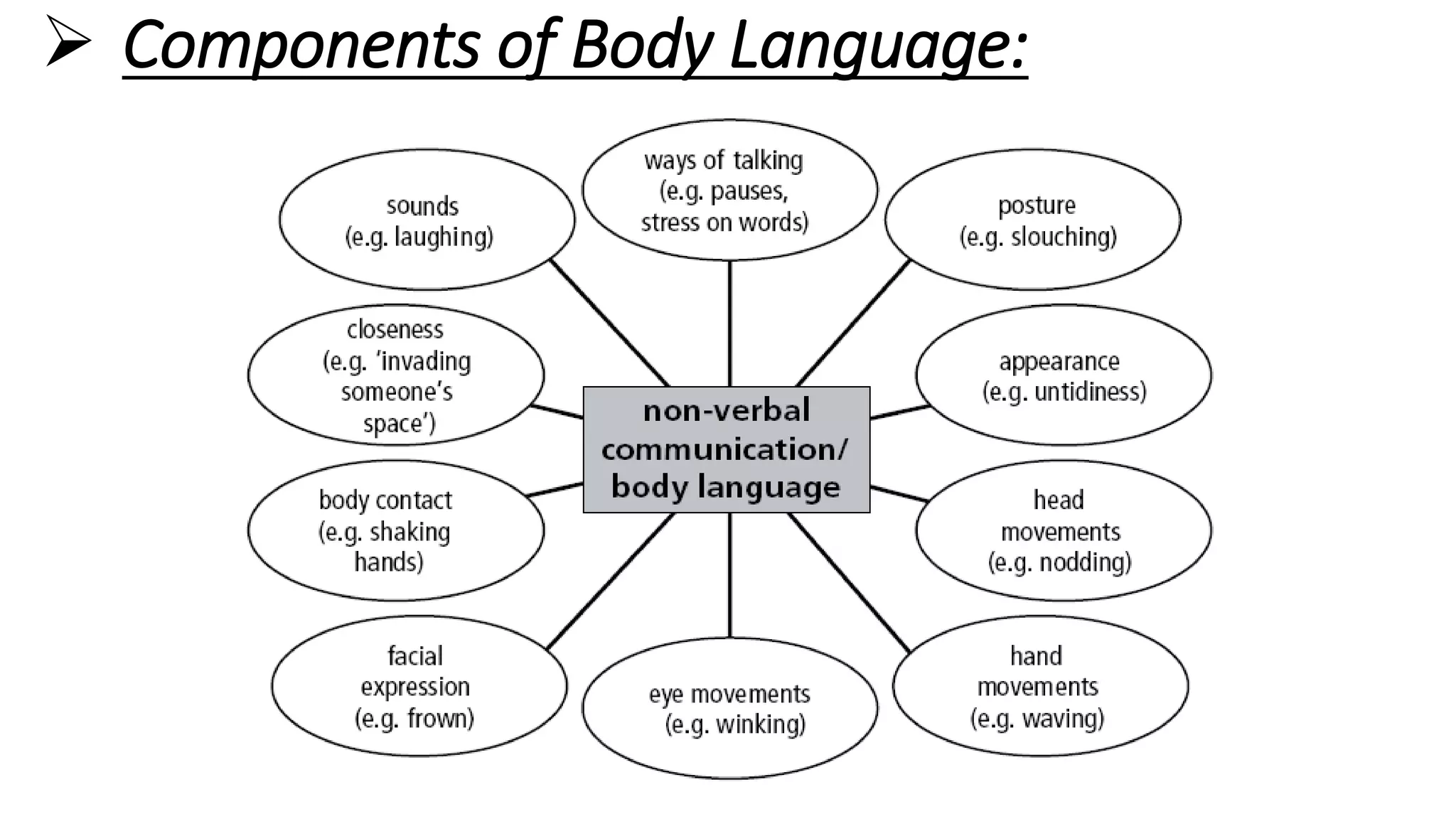 Body language in communication | PPTX