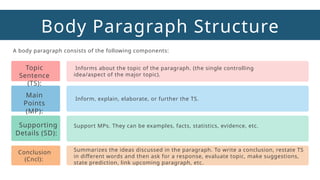 BODY PARAGRAPH-Writing Processesssss.pptx