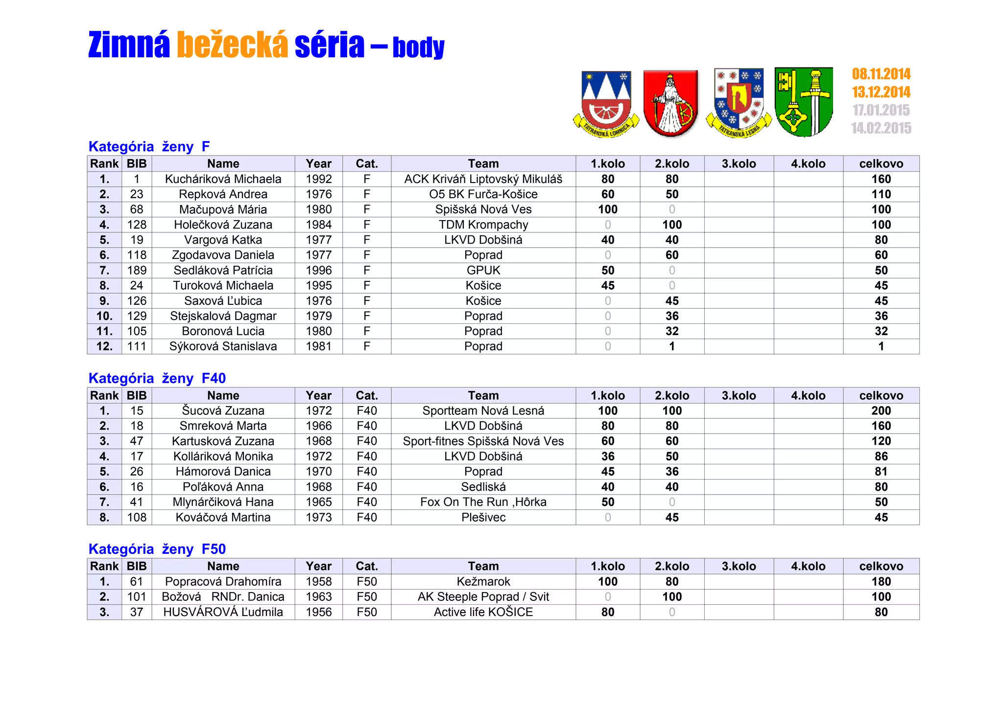 Body po 2 kole ZBS 2014_15 | PDF
