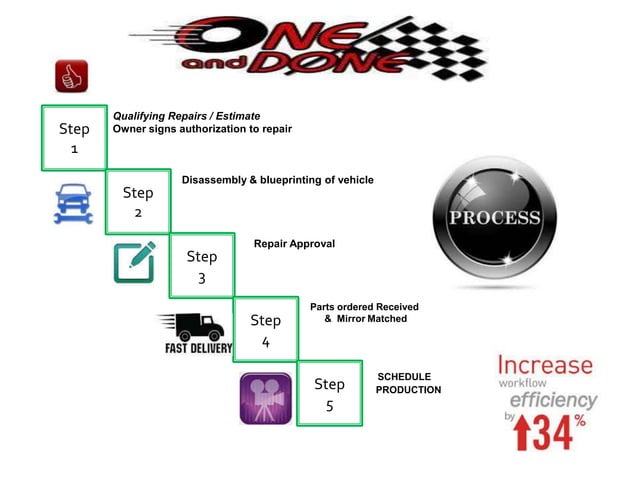 Body Shop Process Overview | PPT