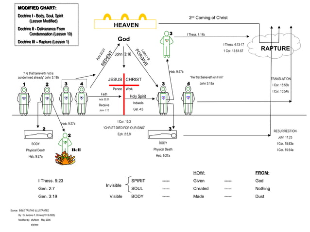 Body, soul, and spirit chart | PPT