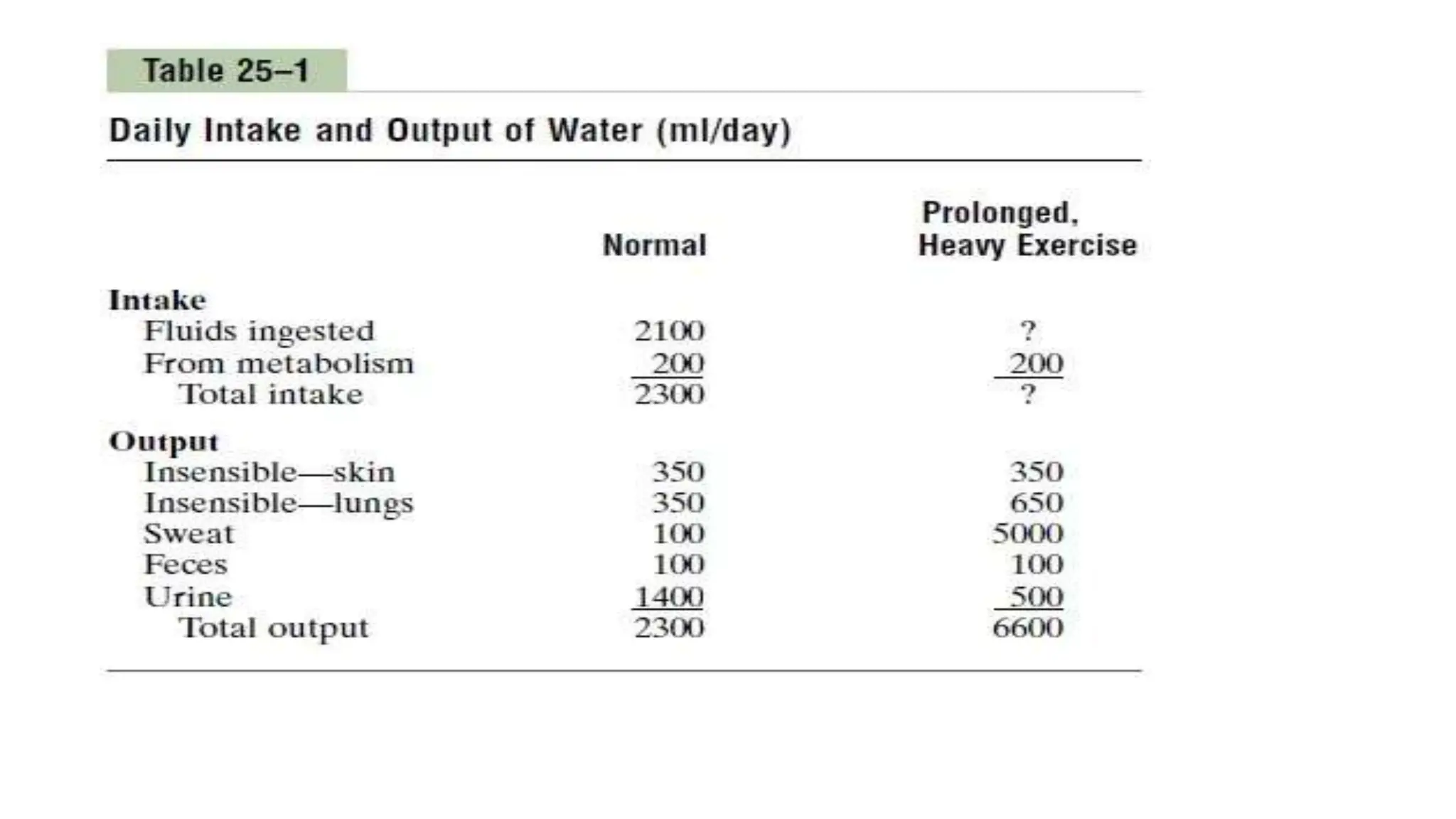 BODY WATER AND BODY FLUIDS physiology of | PPTX