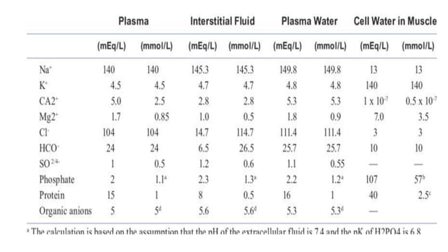 BODY WATER AND BODY FLUIDS physiology of | PPT