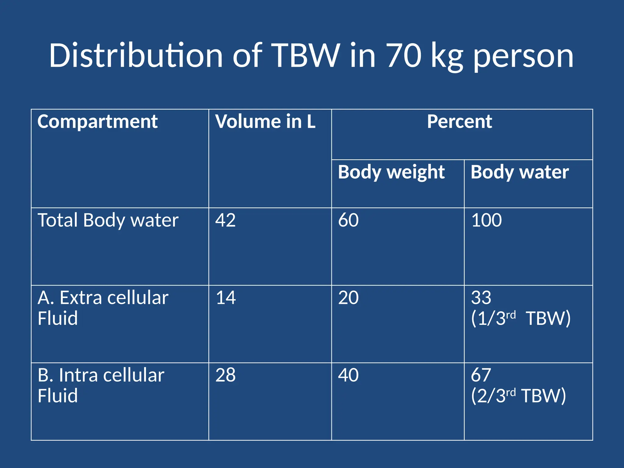 BODY WATER AND BODY FLUIDS.pptx physiology | PPTX