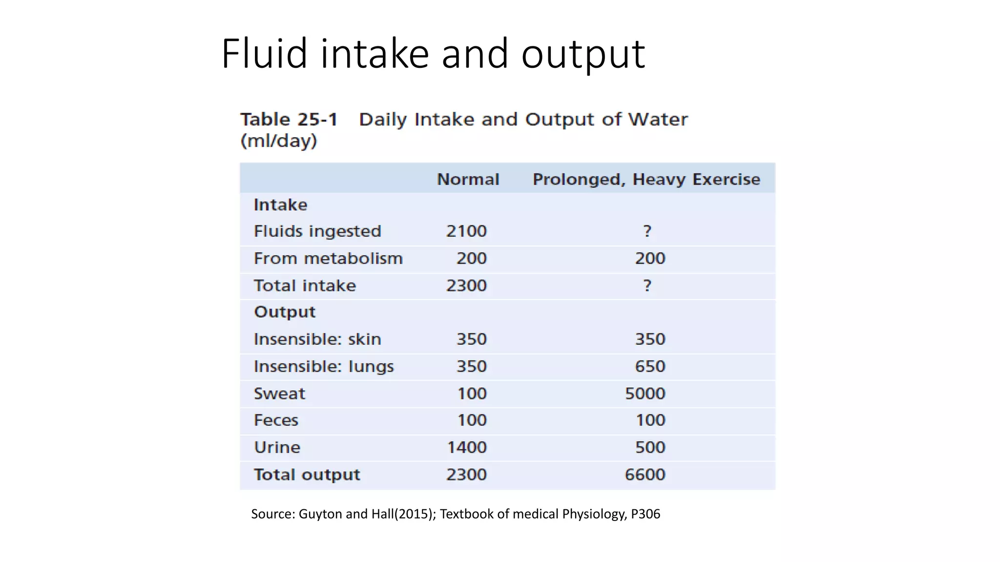 Body water and fluid compartments.pdf