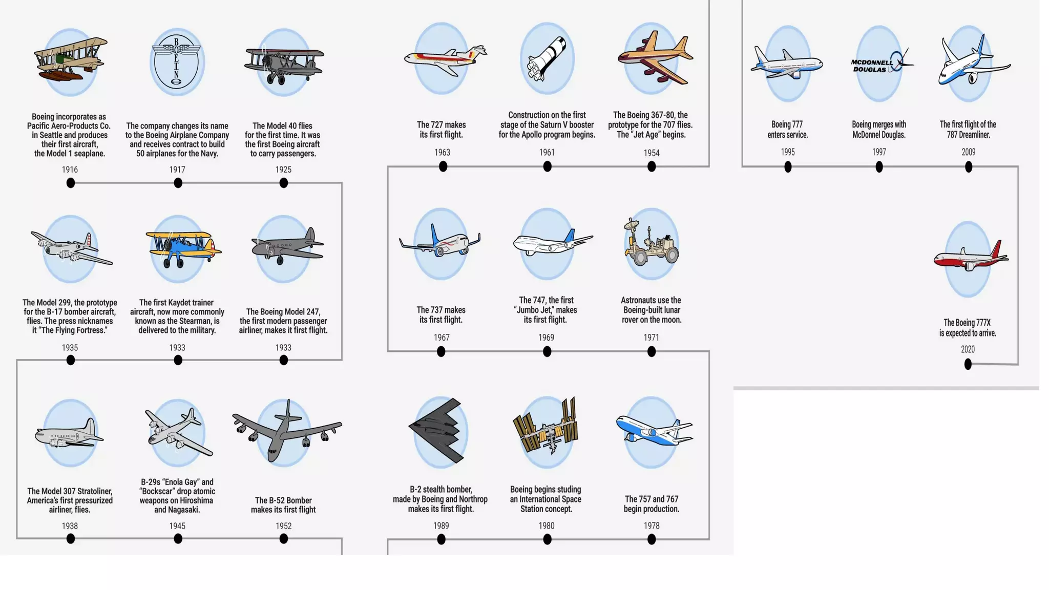 Boeing Company Presentation | PDF