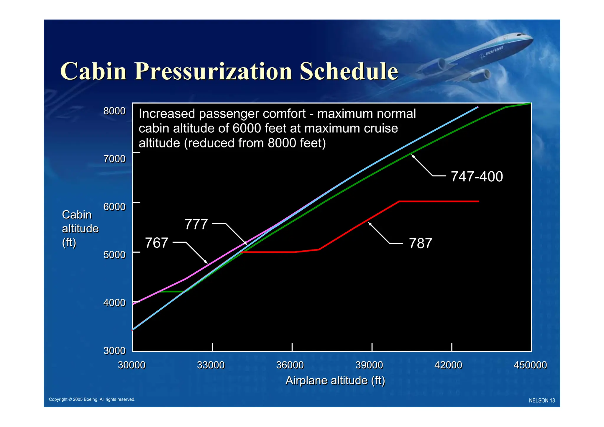 Boeing 787 System and Performance - Configurations | PDF