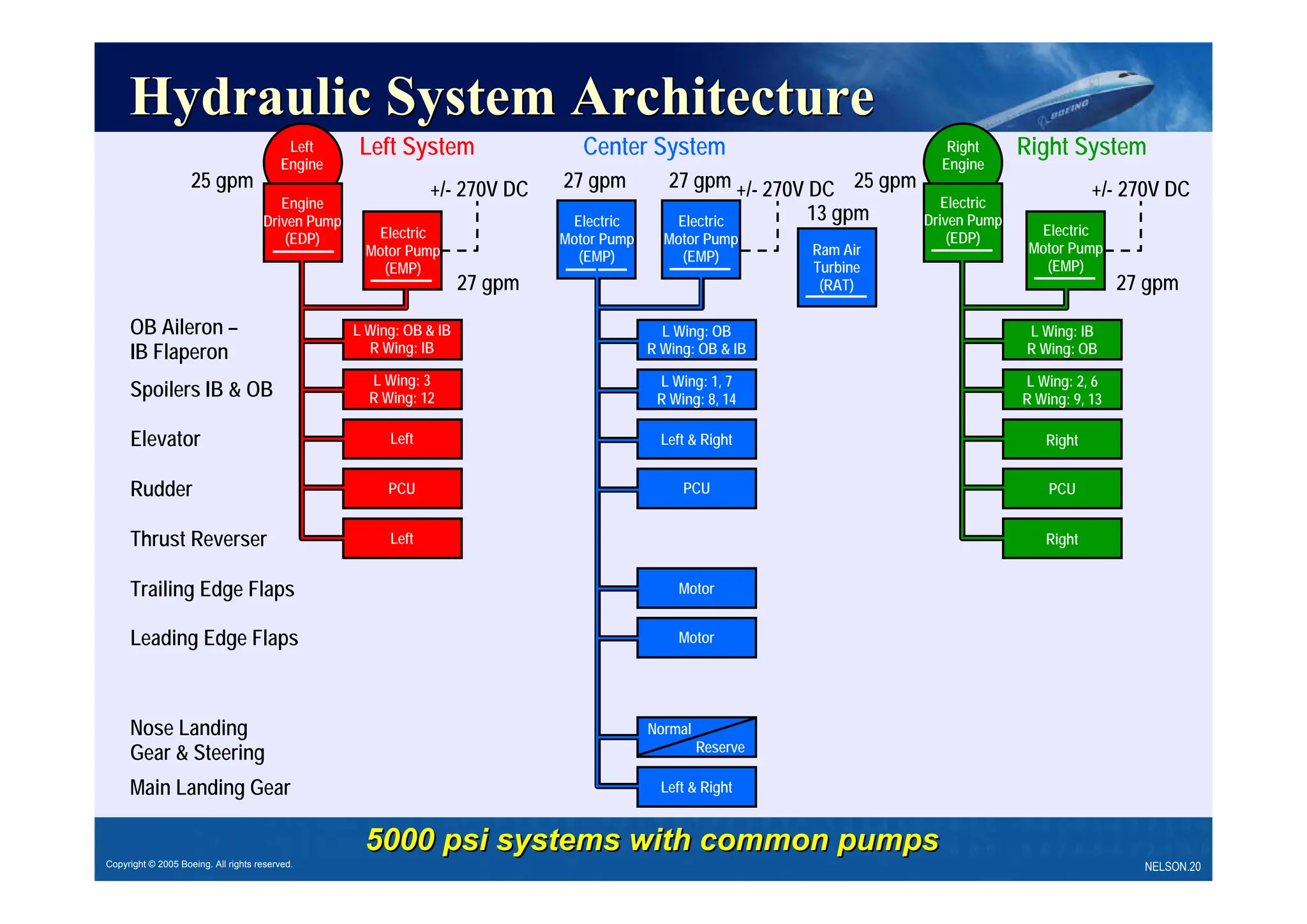 Boeing 787 System and Performance - Configurations | PDF