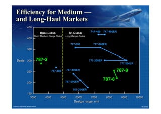 Boeing 787 System and Performance - Configurations | PDF