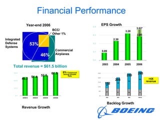 Boeing Presentation | PPT