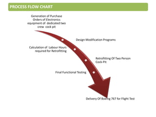 Boeing 767 Case Study | PPTX