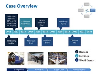 Boeing Case Study Competition 2012 | PPTX | Logistics | Business