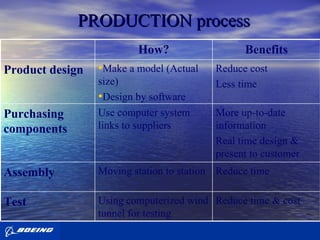 BOEING | PPT