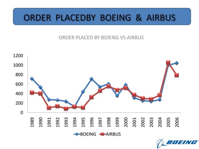 Boeing project | PPTX | Air Travel | Travel Type