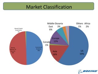 Boeing project | PPTX