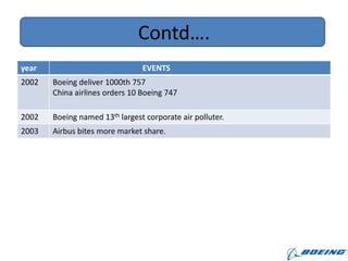 Boeing project | PPTX