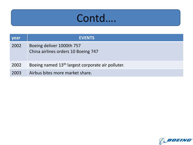 Boeing project | PPTX | Air Travel | Travel Type