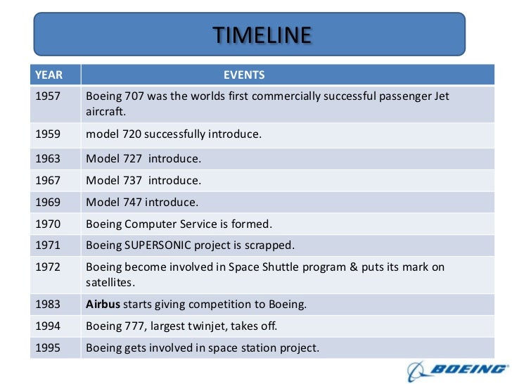 Boeing Company Description History Amp Aircraft