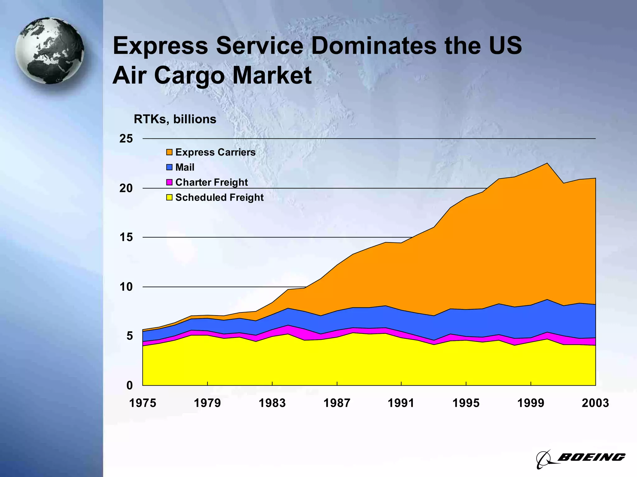 Boeing World Air Cargo Presentation | PPS