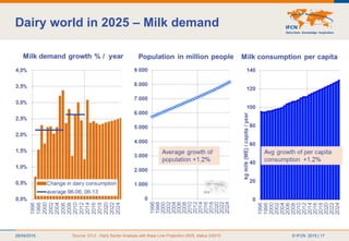 GLOBAL DAIRY PRODUCTION STATUS, TRENDS, AND OUTLOOK | PPTX