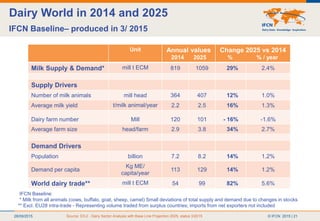 GLOBAL DAIRY PRODUCTION STATUS, TRENDS, AND OUTLOOK | PPTX