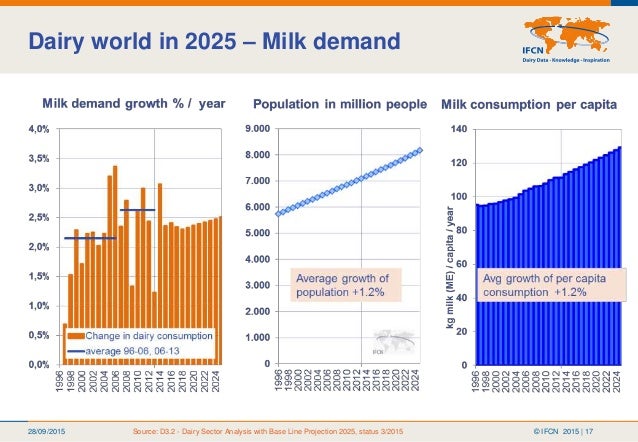 GLOBAL DAIRY PRODUCTION STATUS, TRENDS, AND OUTLOOK
