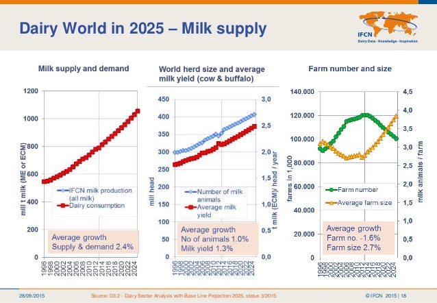 GLOBAL DAIRY PRODUCTION STATUS, TRENDS, AND OUTLOOK