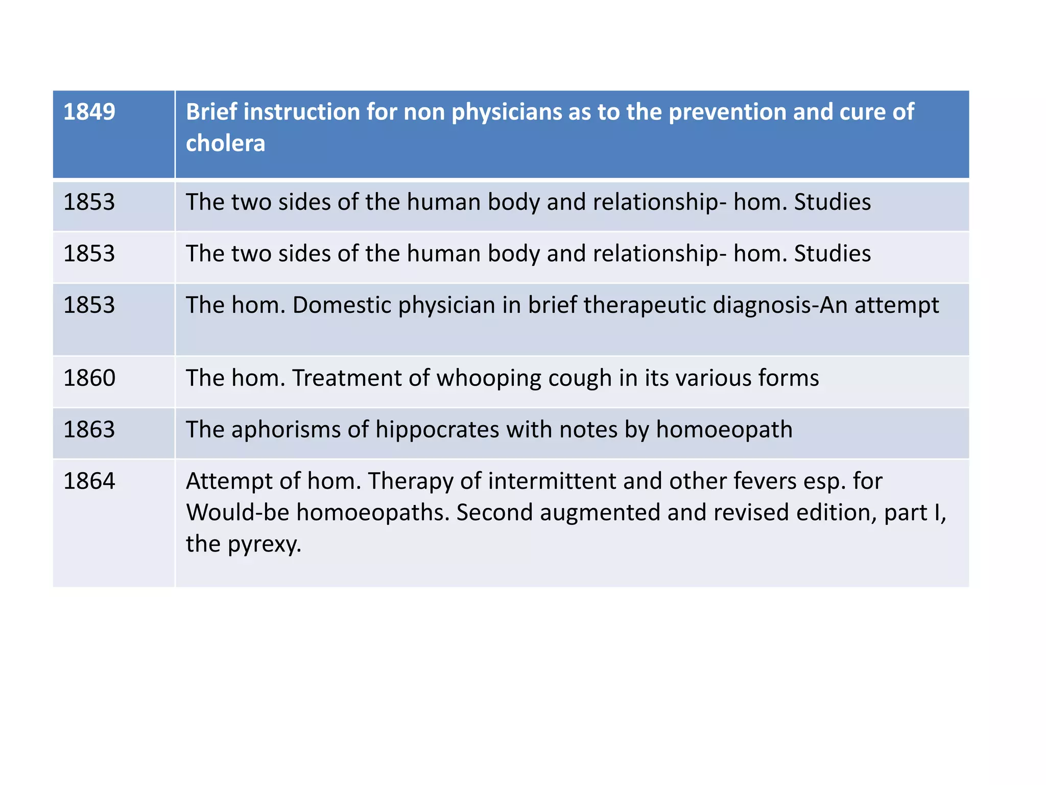 Boenninghausen’s therapeutic pocket book[btpb] | PPTX