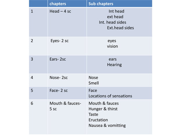 Boenninghausen’s therapeutic pocket book[btpb] | PPTX