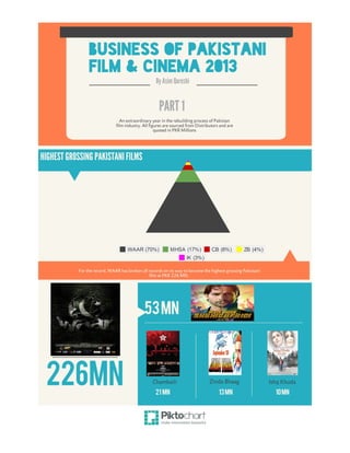 Business of Pakistan Film & Cinema 2013 Part 1 by Asim Qureshi | PDF