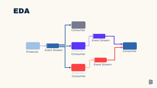 Demystifying Event Driven Architectures With Apache Kafka Bogdan
