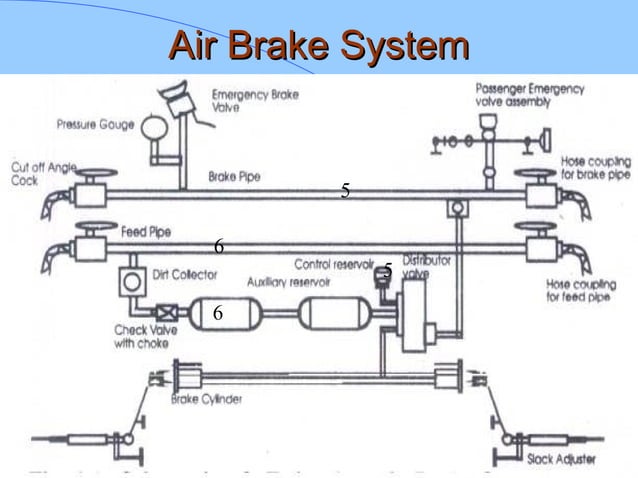 ICF Bogie Details by Yadvendu | PPT