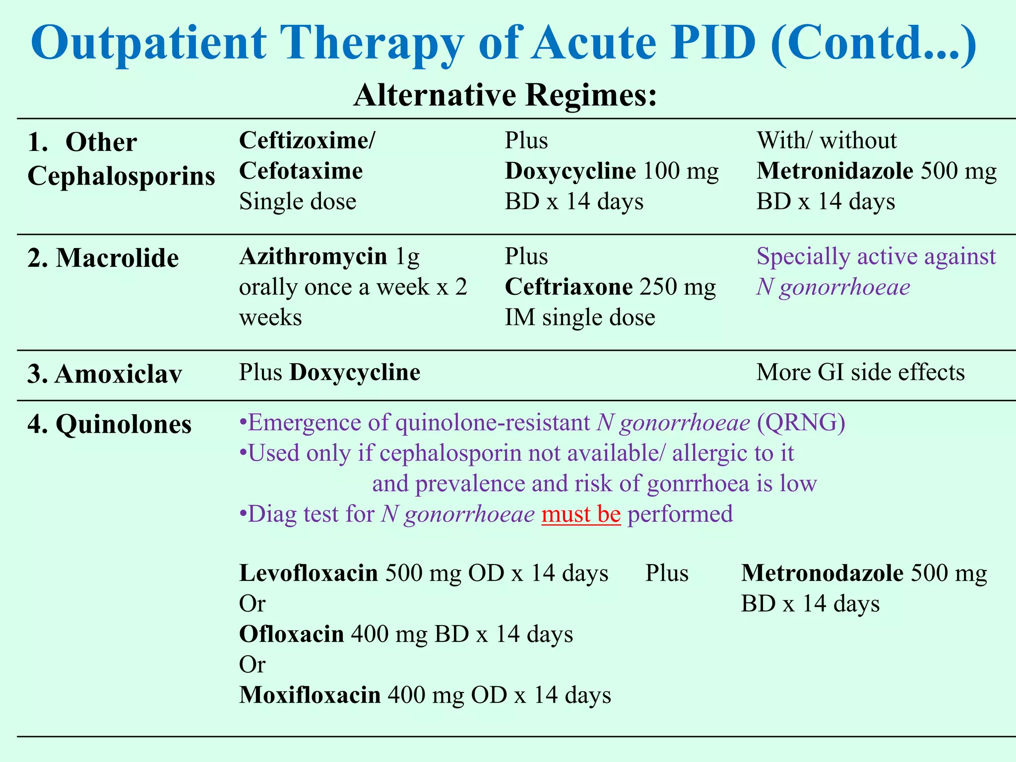 Management of Pelvic Inflammatory Disease (PID) | PPTX | Reproductive ...