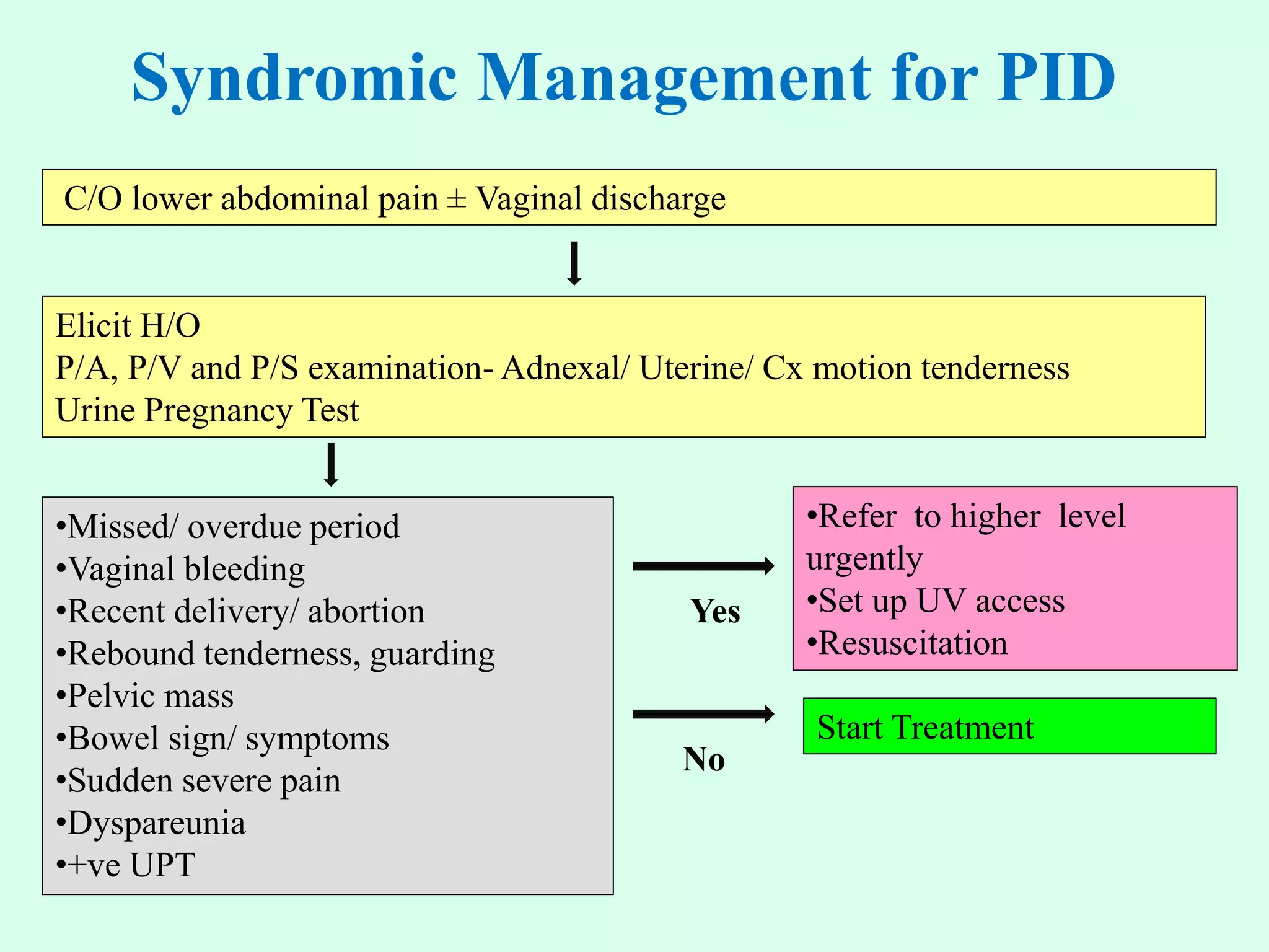 Management of Pelvic Inflammatory Disease (PID) | PPTX