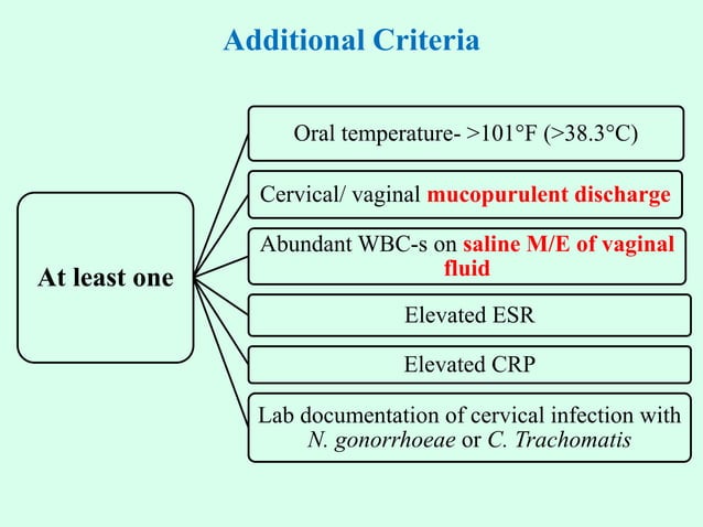 Management of Pelvic Inflammatory Disease (PID) | PPTX | Reproductive ...