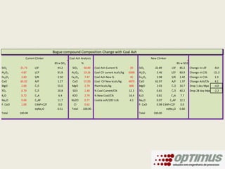 Bogue compounds and impact of fuel ash | PPTX