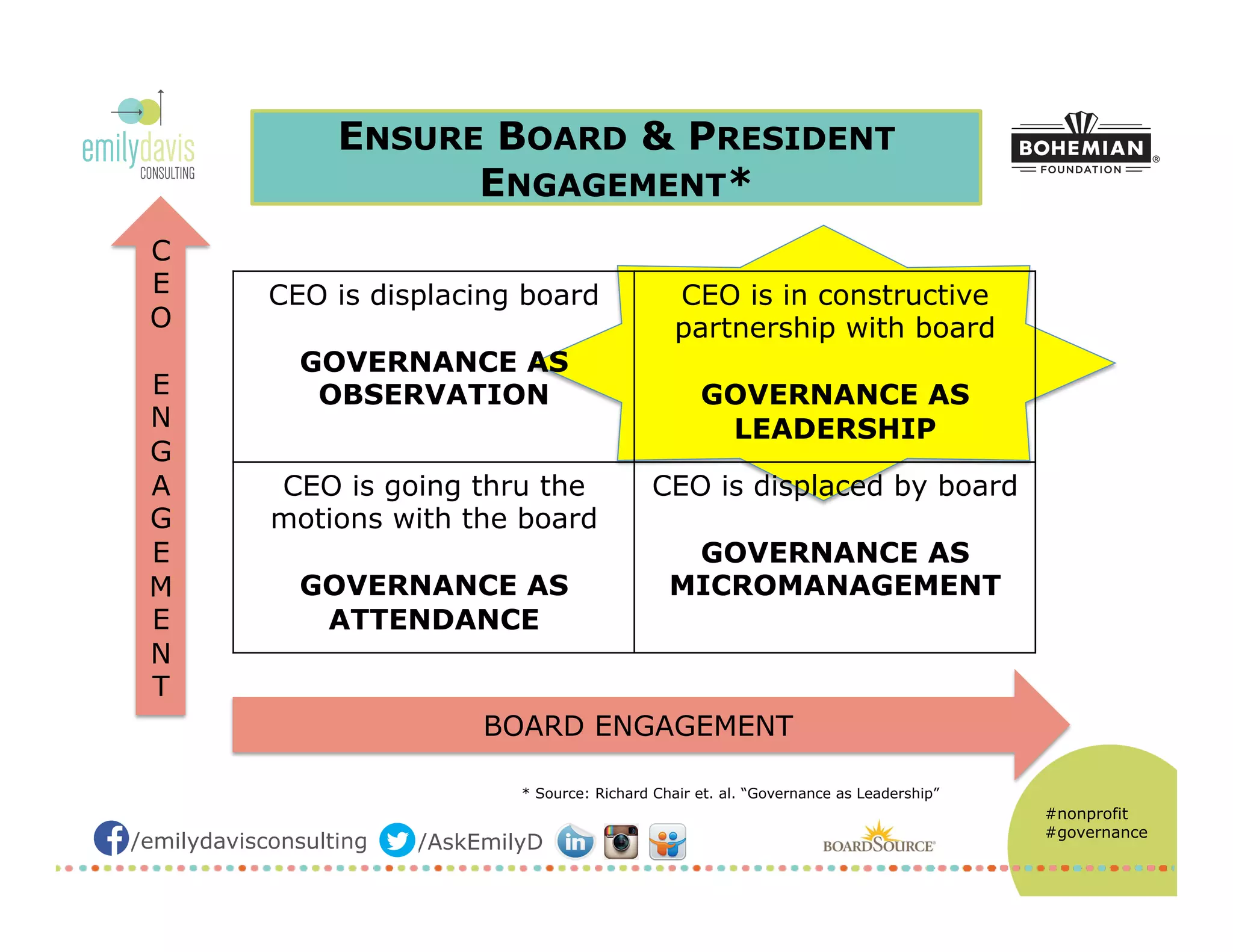 Essentials in Governance Excellence | PPT