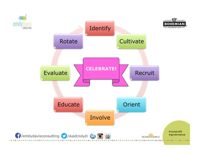 Essentials in Governance Excellence | PPT