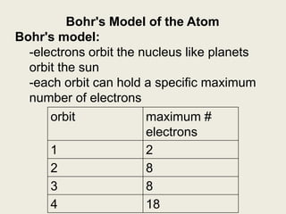 Bohr-Diagram-lesson.ppt